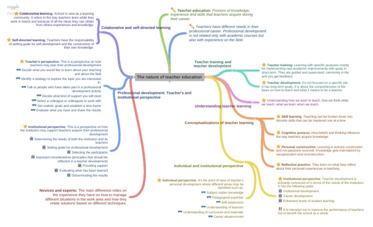 The Nature of Teacher Education: Colaborative and Self-Directed ...