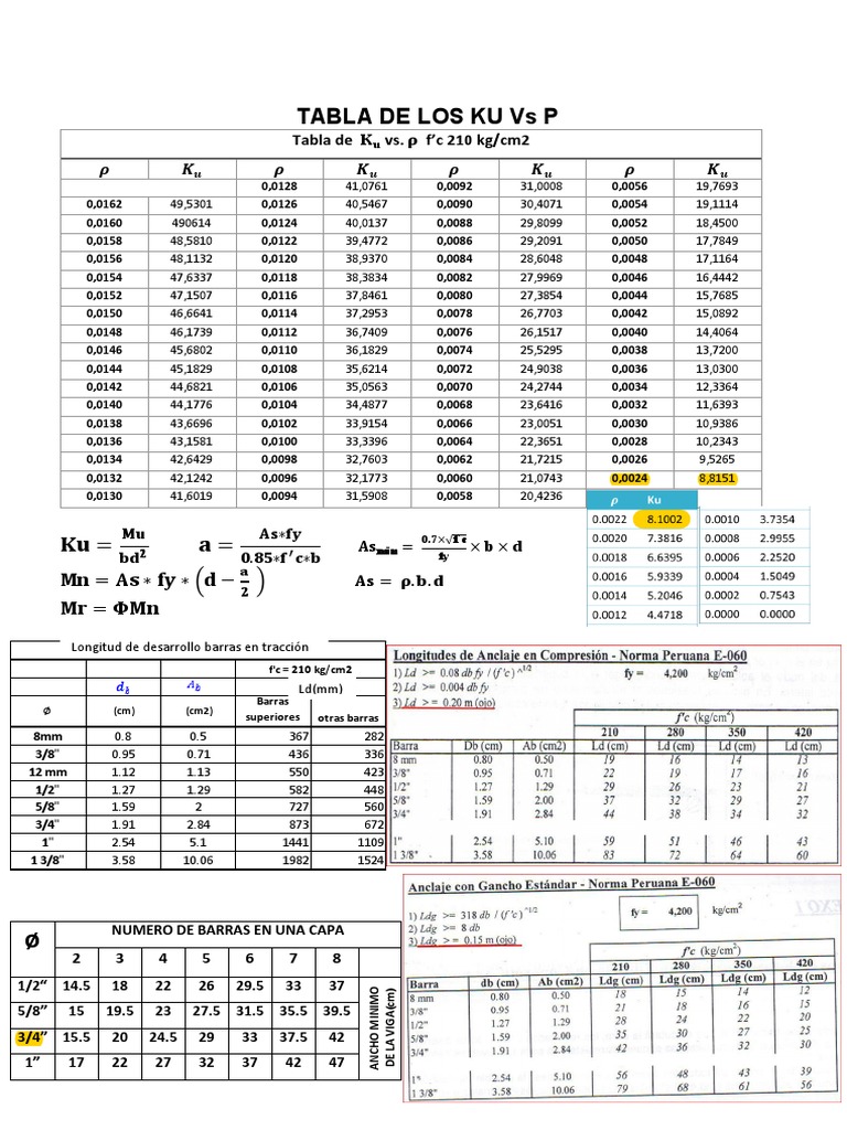 Tabla Ku vs P para f'c 210 kg/cm² | PDF