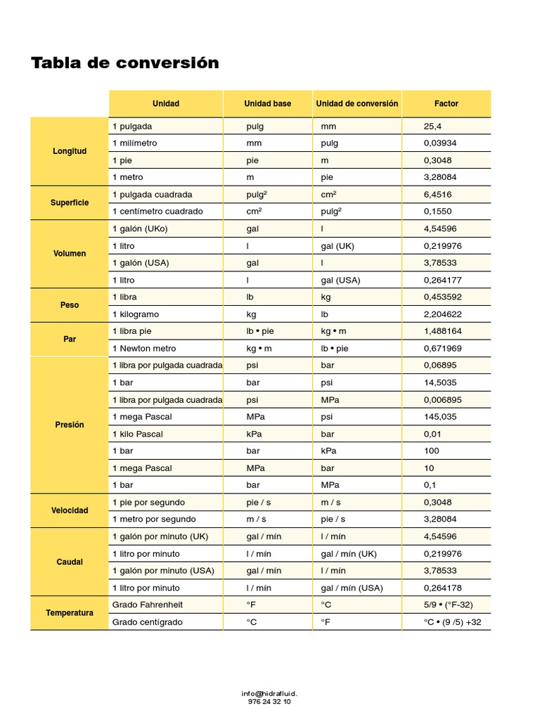 Tabla Conversion Unidades | PDF | Pascal (Unidad) | Kilogramo