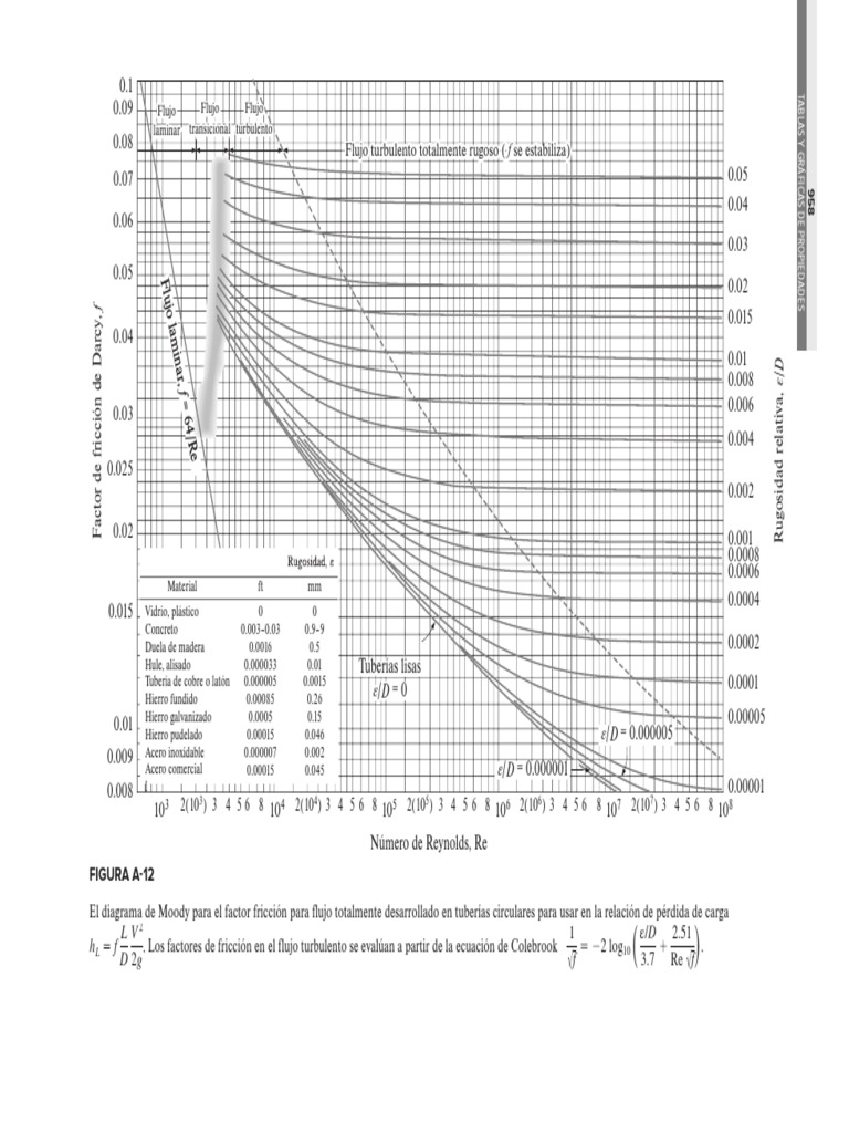 Diagrama de Moody para El Factor Fricción (Tuberias Circulares) | PDF ...