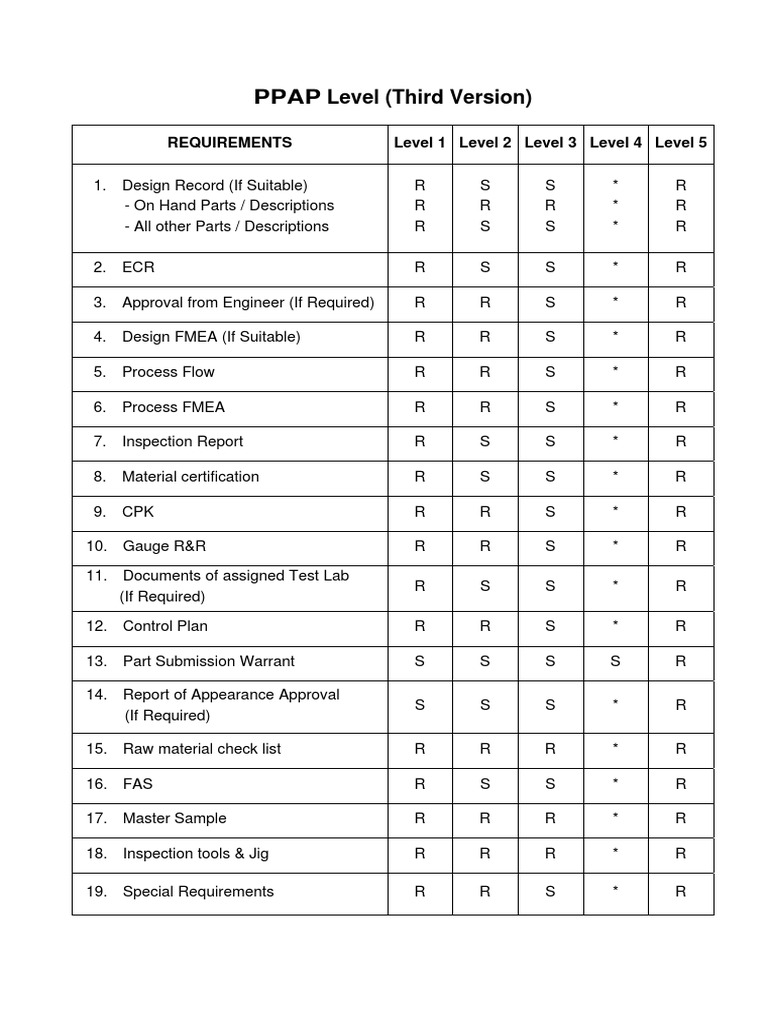 PPAP Level | PDF