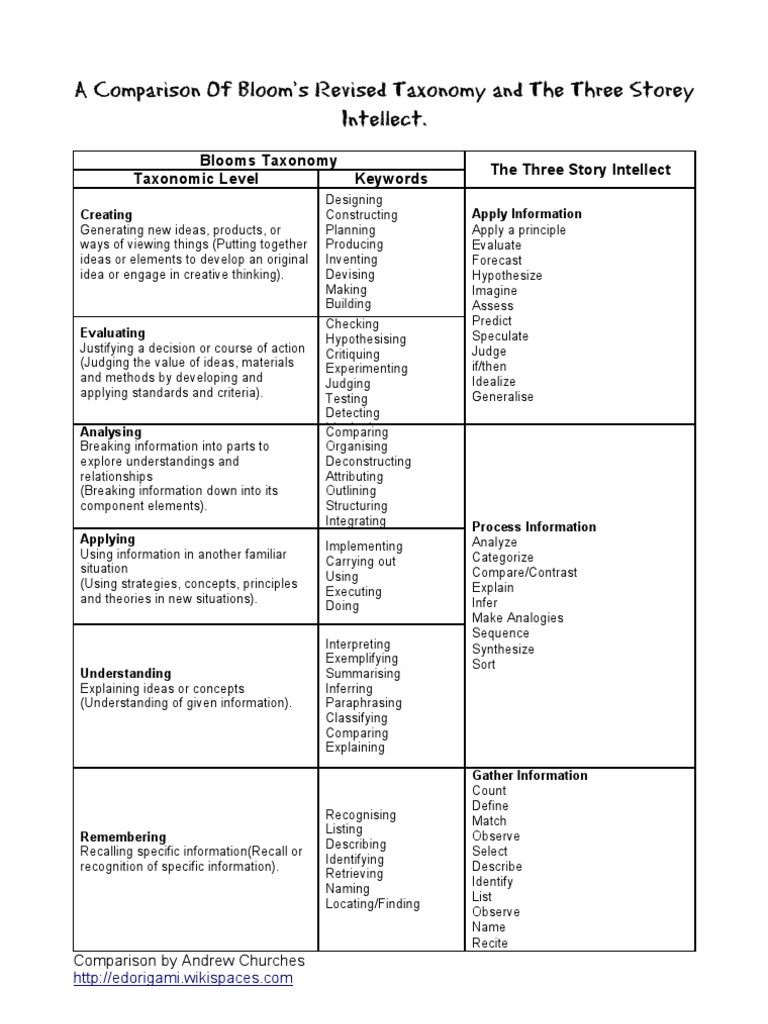 Bloom's Taxonomy vs. Three Story Intellect | PDF | Information ...