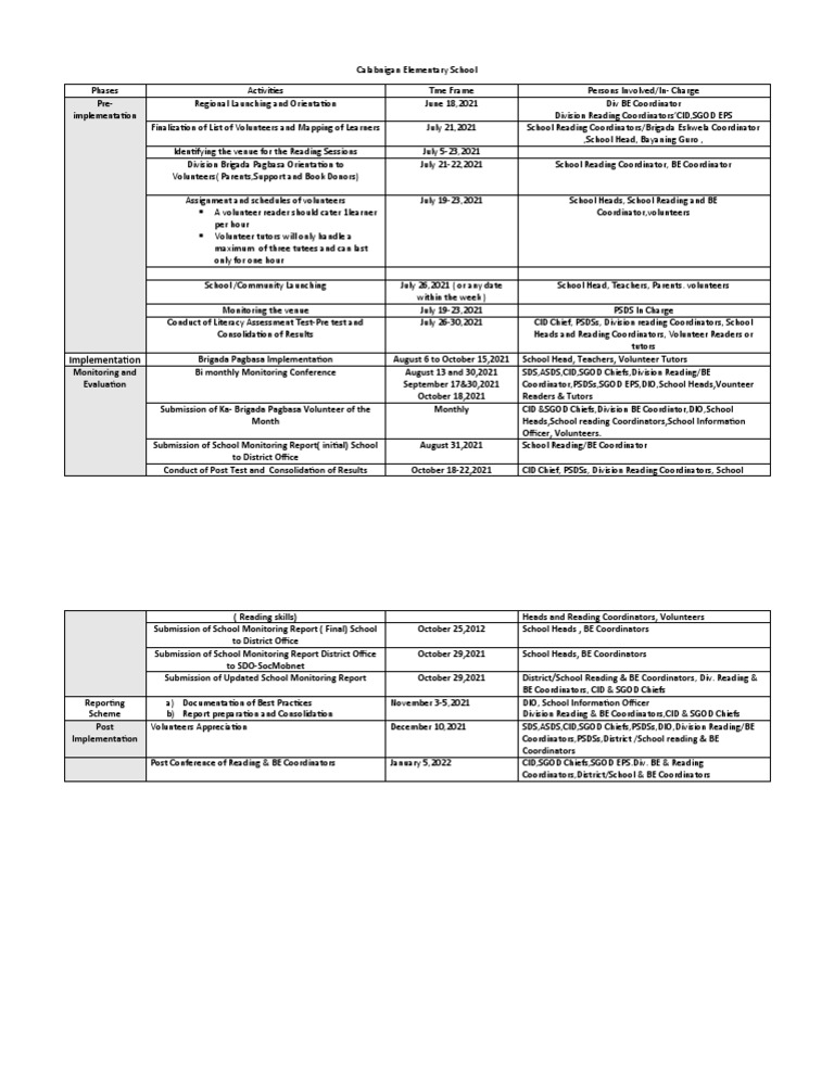 Brigada Pagbasa Action Plan | PDF | Learning | Behavior Modification