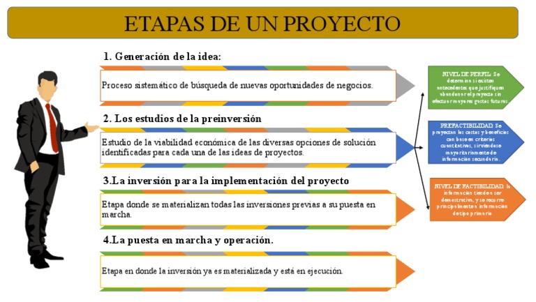 Etapas de Un Proyecto | PDF