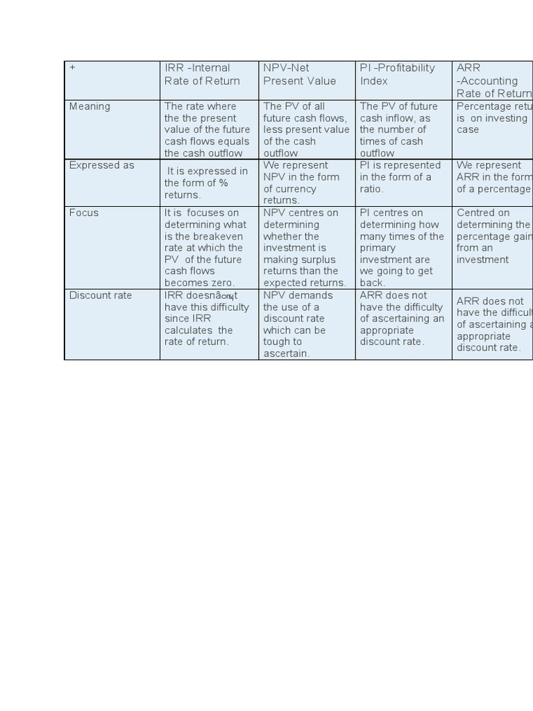 IRR - Internal Rate of Return NPV-Net Present Value PI - Profitability ...