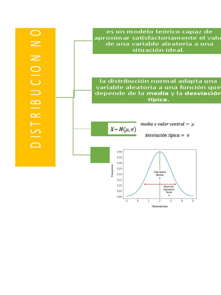 Cuadro Sinoptico Distribucion Normal | PDF