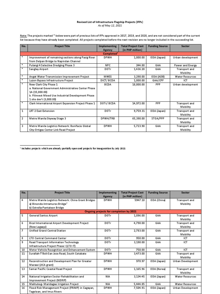 Revised List of Infrastructure Flagship Projects (Ifps) | PDF | Metro ...