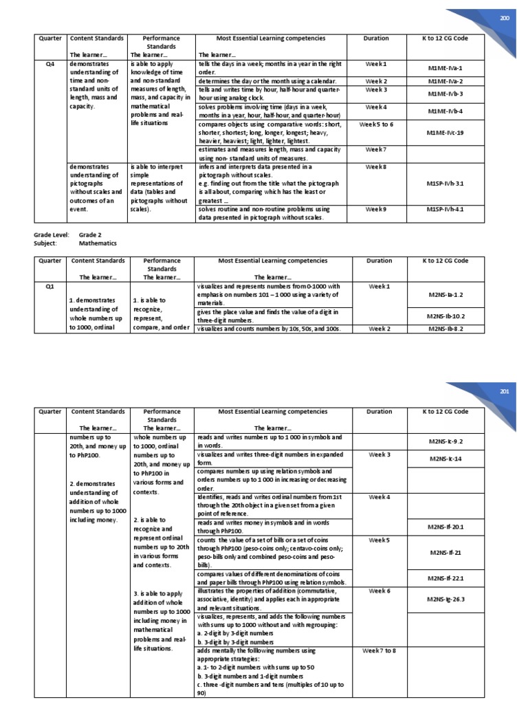 MATH MELCs Grade 2 | PDF | Learning | Multiplication