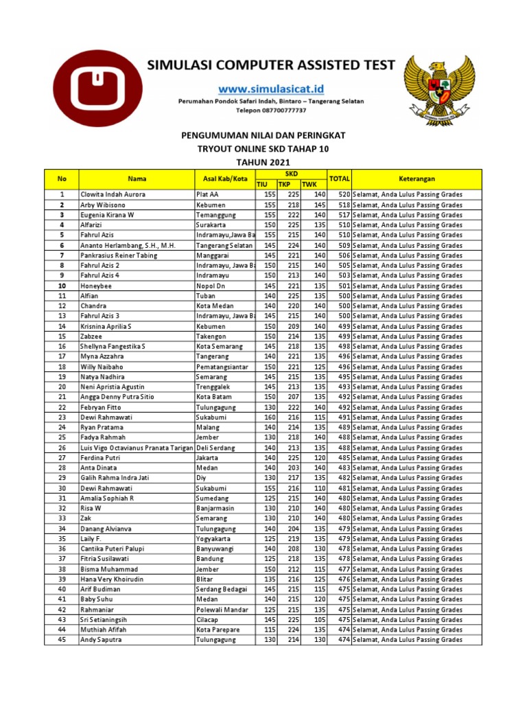 Hasil Final Ujian Tryout Nasional Tahap 10 2021 | PDF