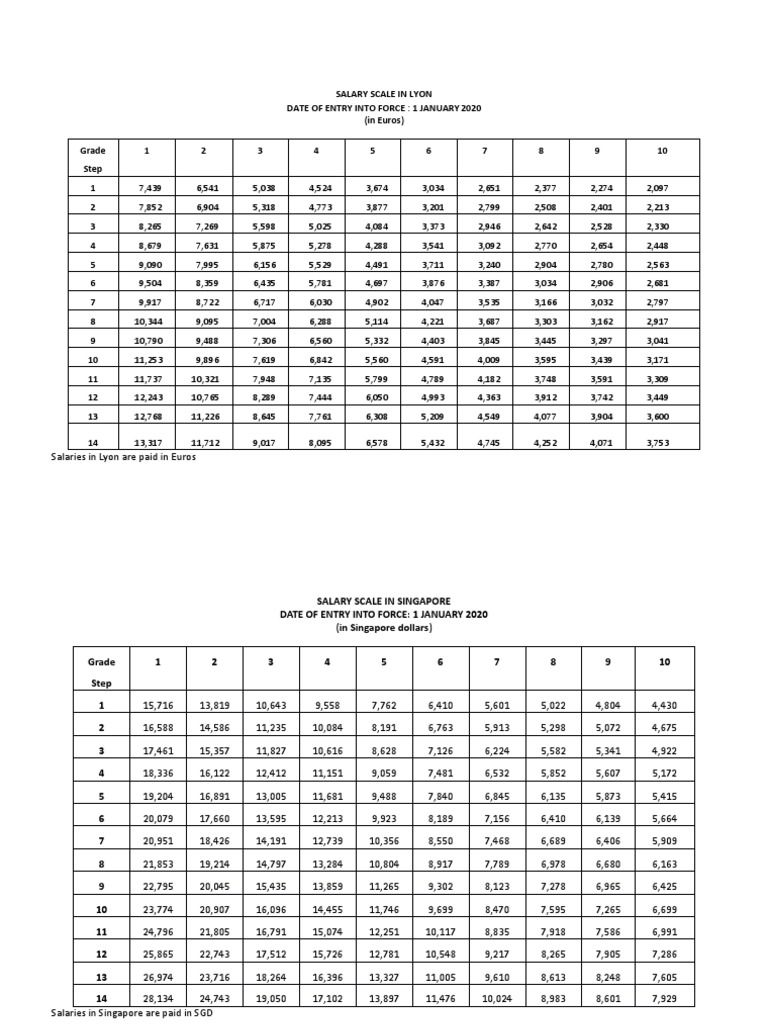 SALARY SCALES 2020 Others Country | PDF | International Finance ...