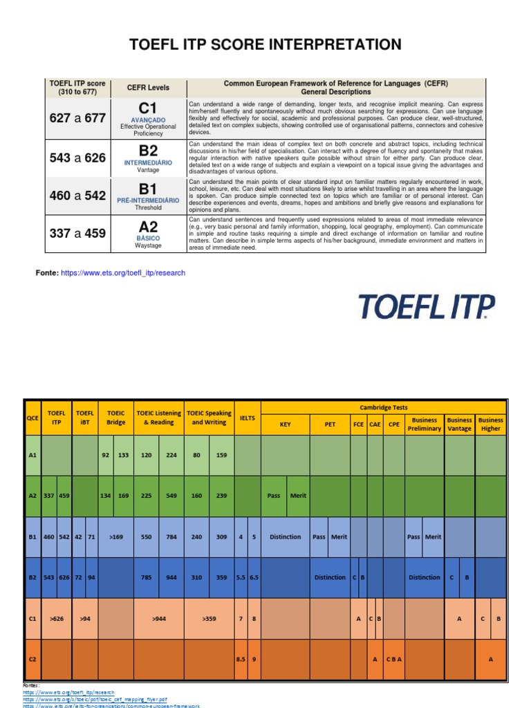 Toefl Itp Score Interpretation: C1 B2 B1 A2 | PDF | Test Of English As ...
