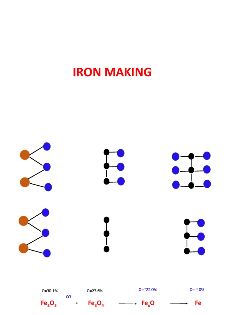 Iron Making PPT Notes 2 | PDF | Iron | Silicon Dioxide
