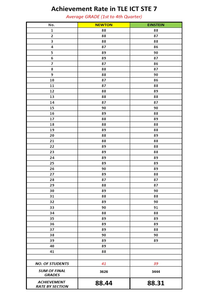 Analysis of Achievement Rates Across Multiple Grade Levels and Subject ...