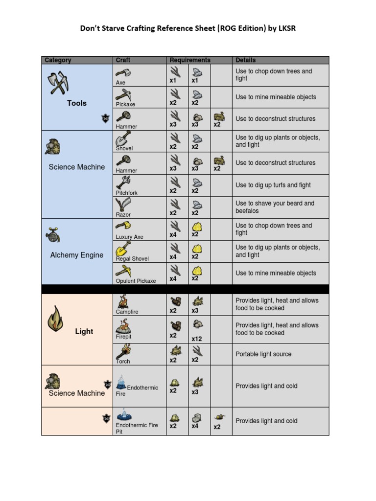 Don't Starve Crafting Reference Sheet (Full) | PDF