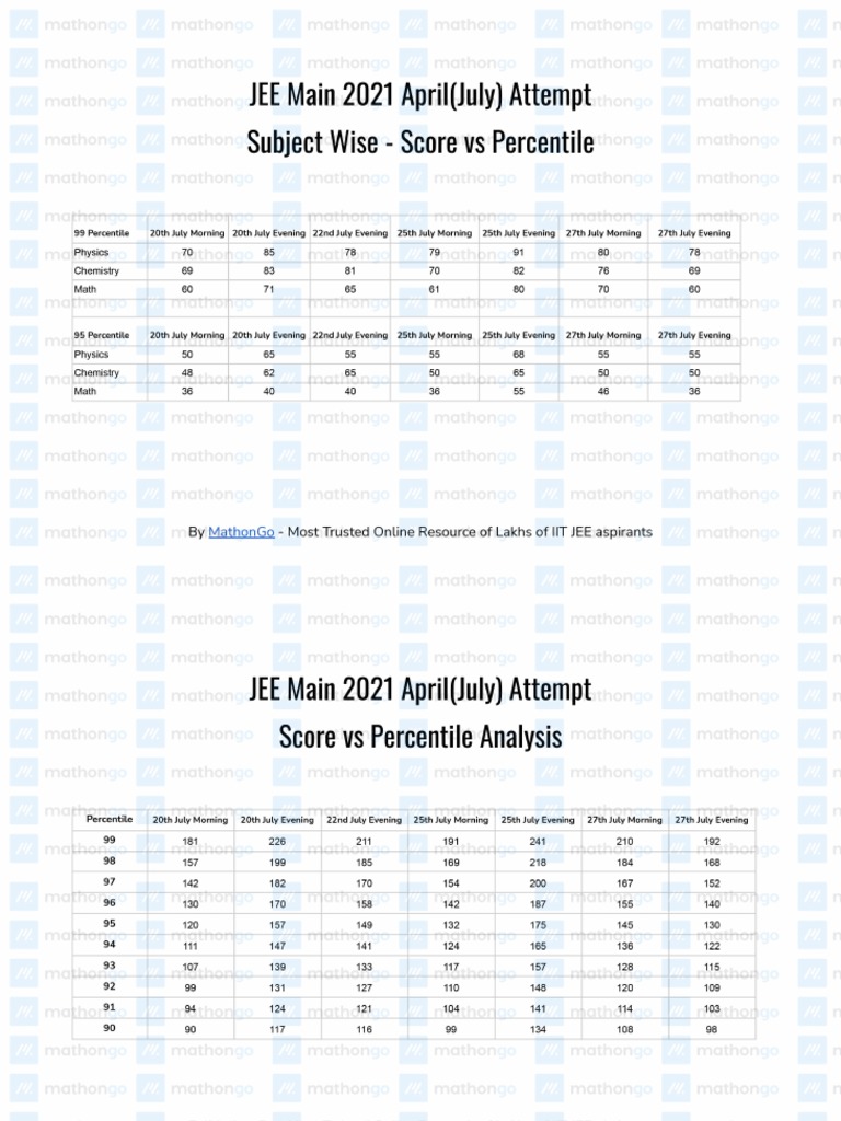 Score Vs Percentile (Subject-Wise) - JEE Main 2021 (July) Attempt by ...