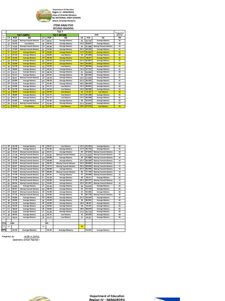 Item Analysis: Second Grading Tle 7 | PDF | Cognition