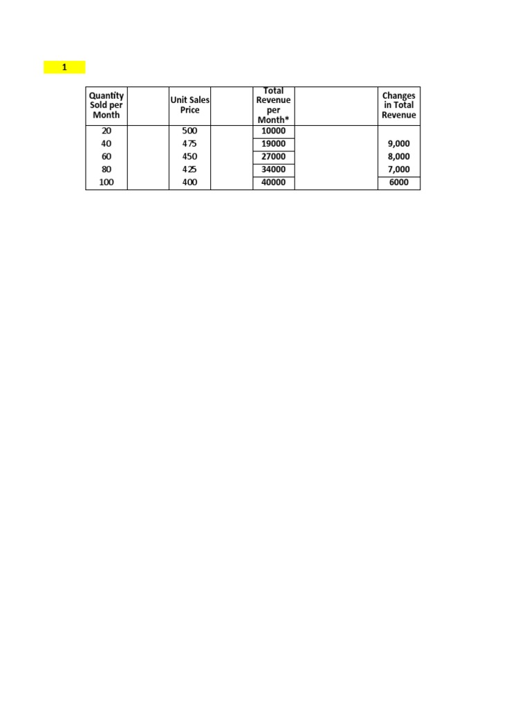 1 Quantity Sold Per Month Unit Sales Price Total Revenue Per Month ...