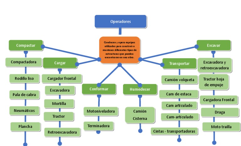 MAPA CONCEPTUAL Operadores | PDF