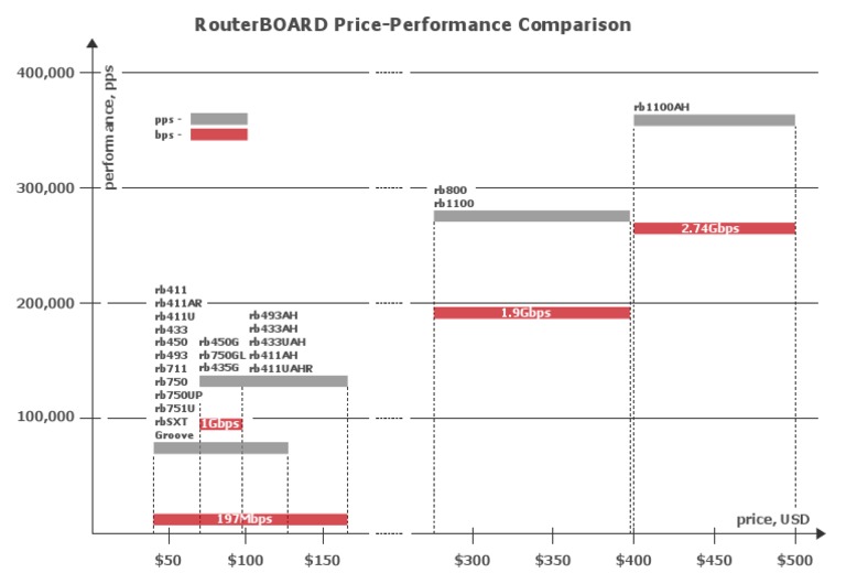 RouterBOARD Price Performance Comparison | PDF