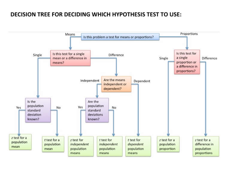Hypothesis Test Decision Tree Guide | PDF