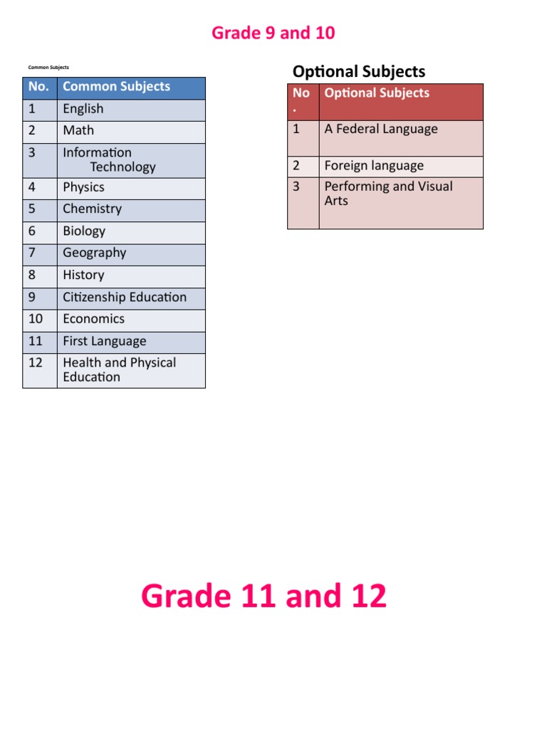 Subjects Grade 9-12 | PDF | Agriculture | Social Work