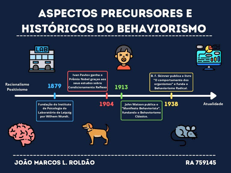 Linha Do Tempo Do Behaviorismo | PDF
