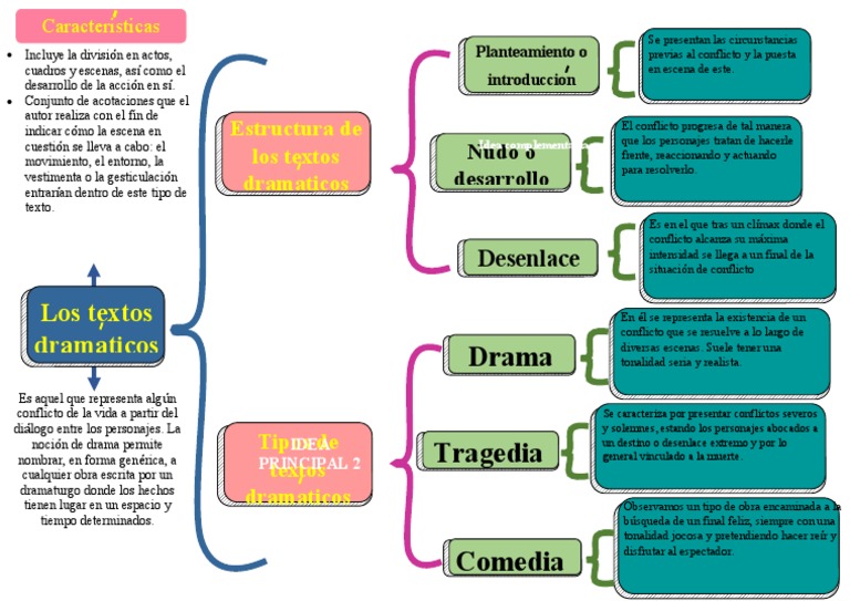 Los Textos Dramaticos | PDF