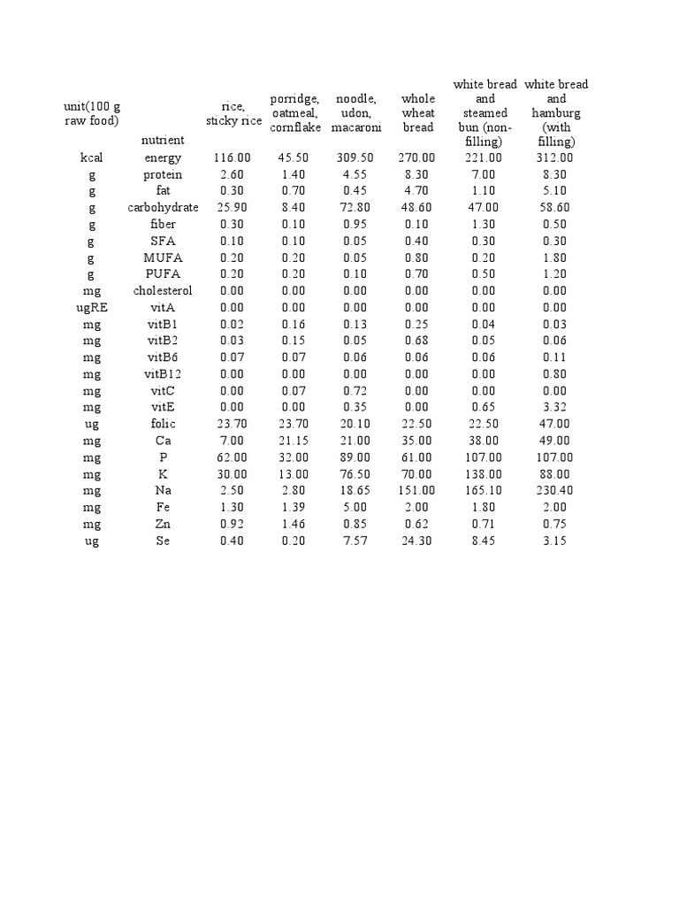 Food Composition Table | PDF | Bean | Fish
