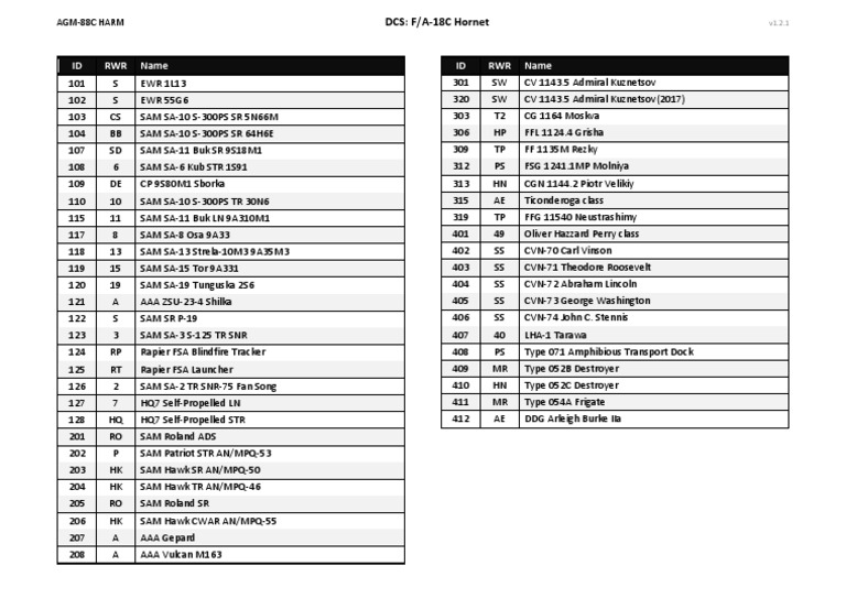 DCS FA 18C AGM88C HARM Codes v121 | PDF