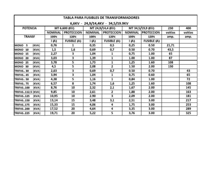Tabla Para Fusibles De Transformadores Pdf