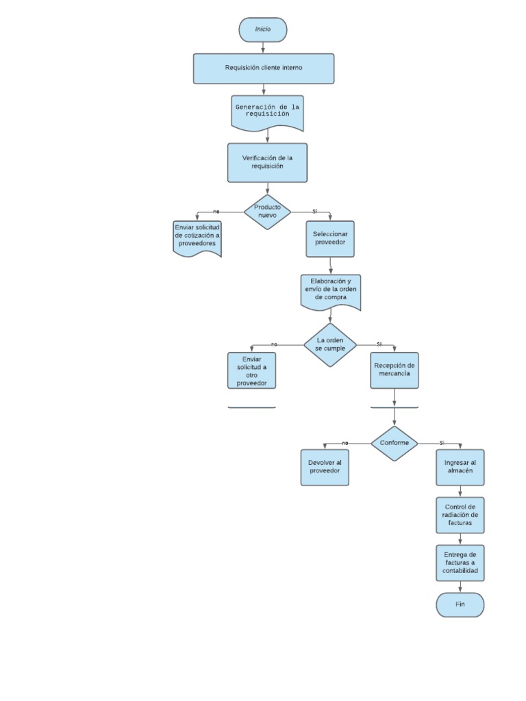 Mapa Del Proceso de Compras | PDF
