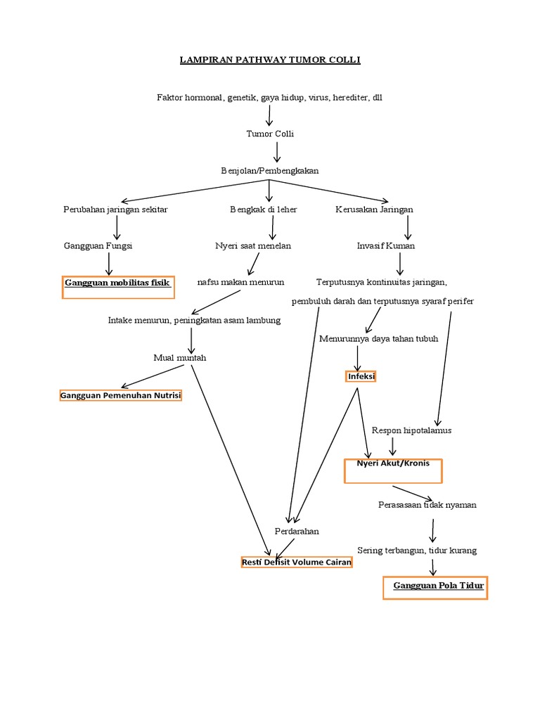 Gejala dan Dampak Tumor Colli | PDF