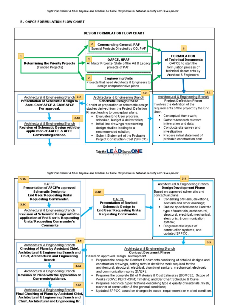 Charter - 2.1 Formulation Flow Chart | PDF | Engineering | Design