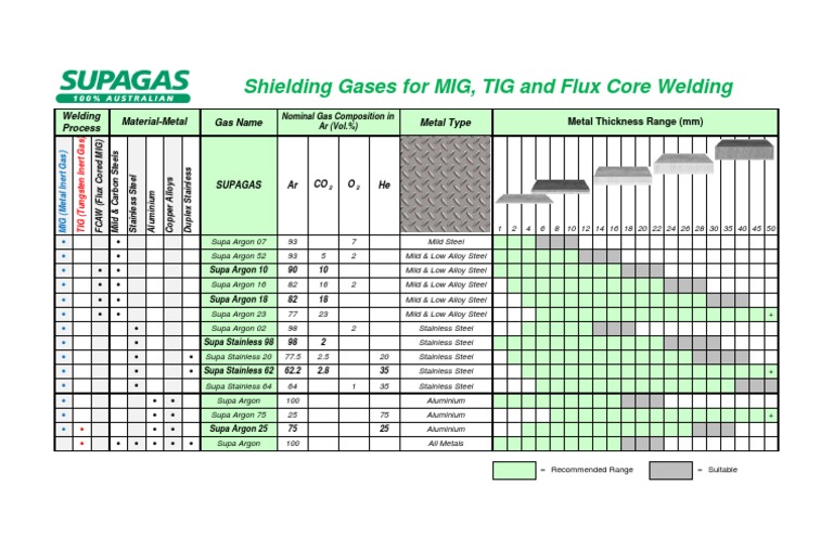 Shielding Gases Selection Chart 2013 | PDF | Stainless Steel | Chemical ...