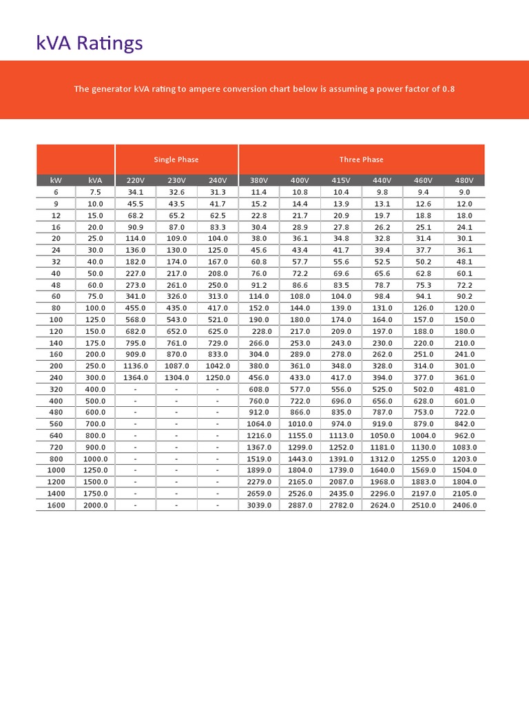 The Generator kVA Rating To Ampere Conversion Chart Below Is Assuming A ...