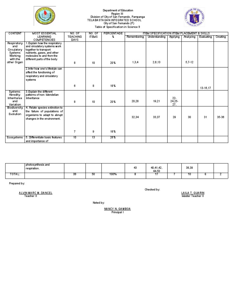 Telabastagan Integrated School Table of Specification in Science 9 ...