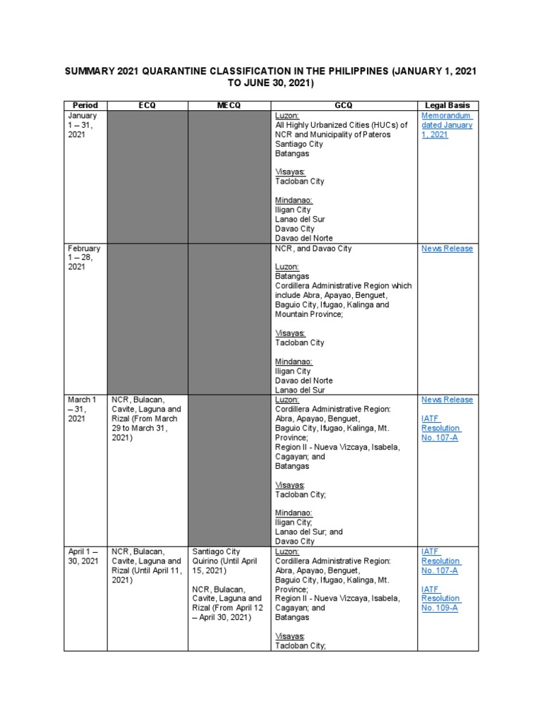 Summary of 2021 PH Quarantine Classification | Download Free PDF ...