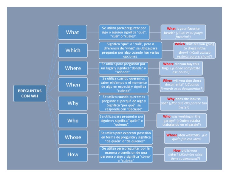 WH-QUESTIONS Mapaconceptual | PDF