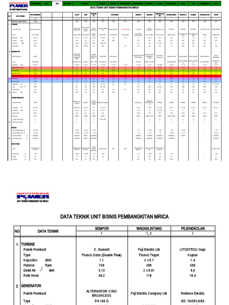 Data Teknik Unit Bisnis Pembangkitan Mrica: Operasi Sejak Tahun | PDF