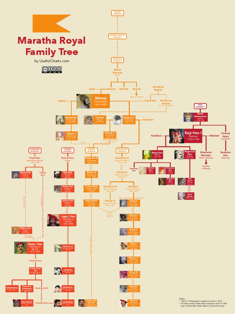Maratha Royal Family Tree: Shivaji | PDF