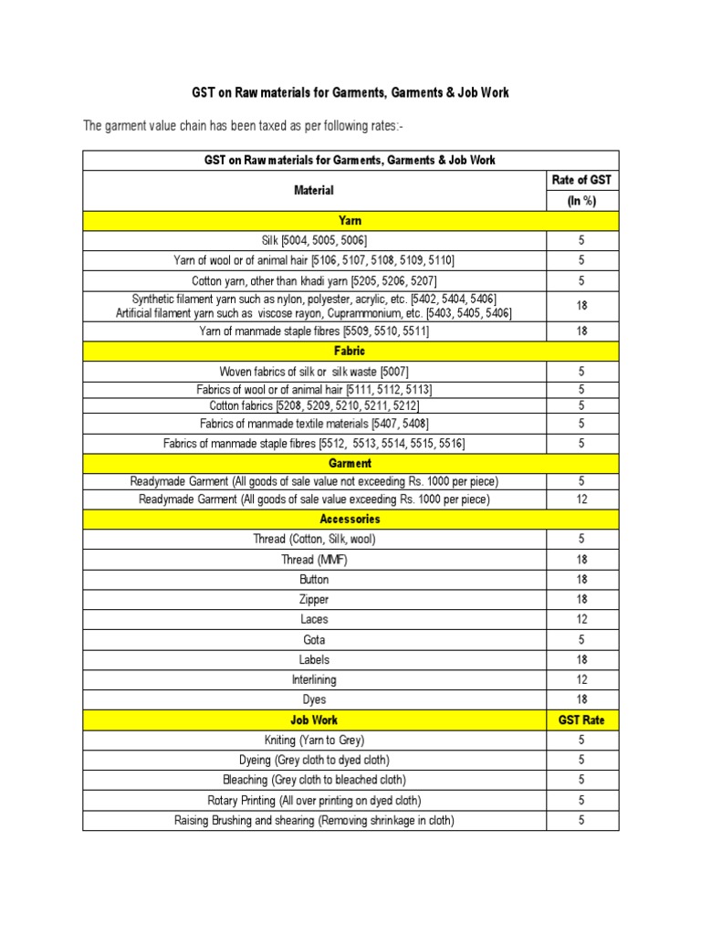 Garment Value Chain - GST Rates | PDF | Textiles | Yarn