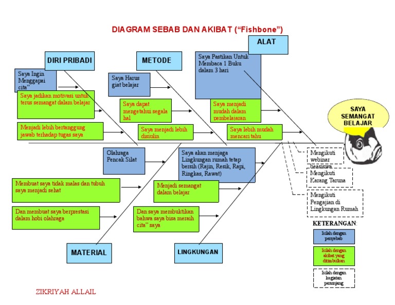 Fishbone Diagram Sebab dan Akibat Motivasi Belajar | PDF