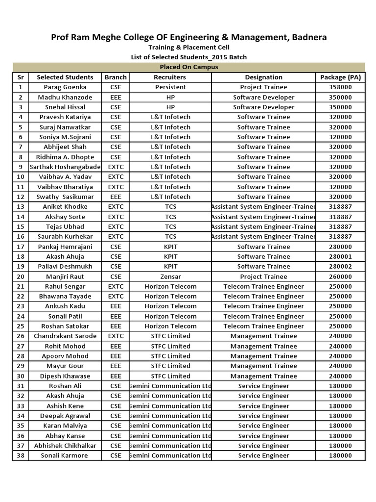 Prof Ram Meghe College OF Engineering & Management, Badnera | PDF