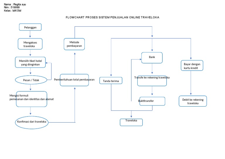 FLOWCHART PROSES SISTEM PENJUALAN ONLINE - Regita Ayu | PDF