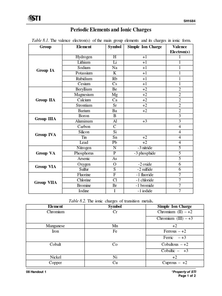 Periodic Elements and Ionic Charges | PDF | Chlorine | Cobalt