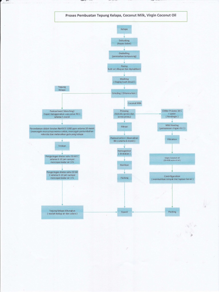 Flowchart Tepung Kelapa, Virgin Coconut Oil, Coconut Milk | PDF