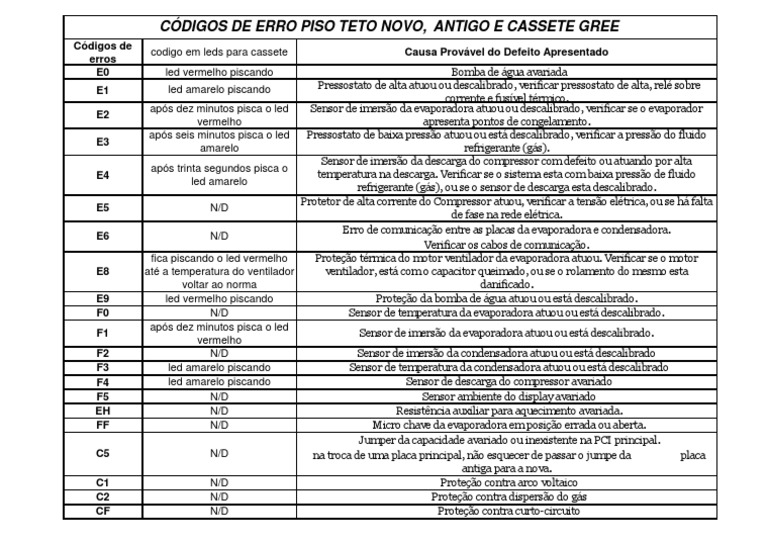 Códigos de Erros Piso Teto e Cassete Gree | PDF | Engenharia Mecânica ...