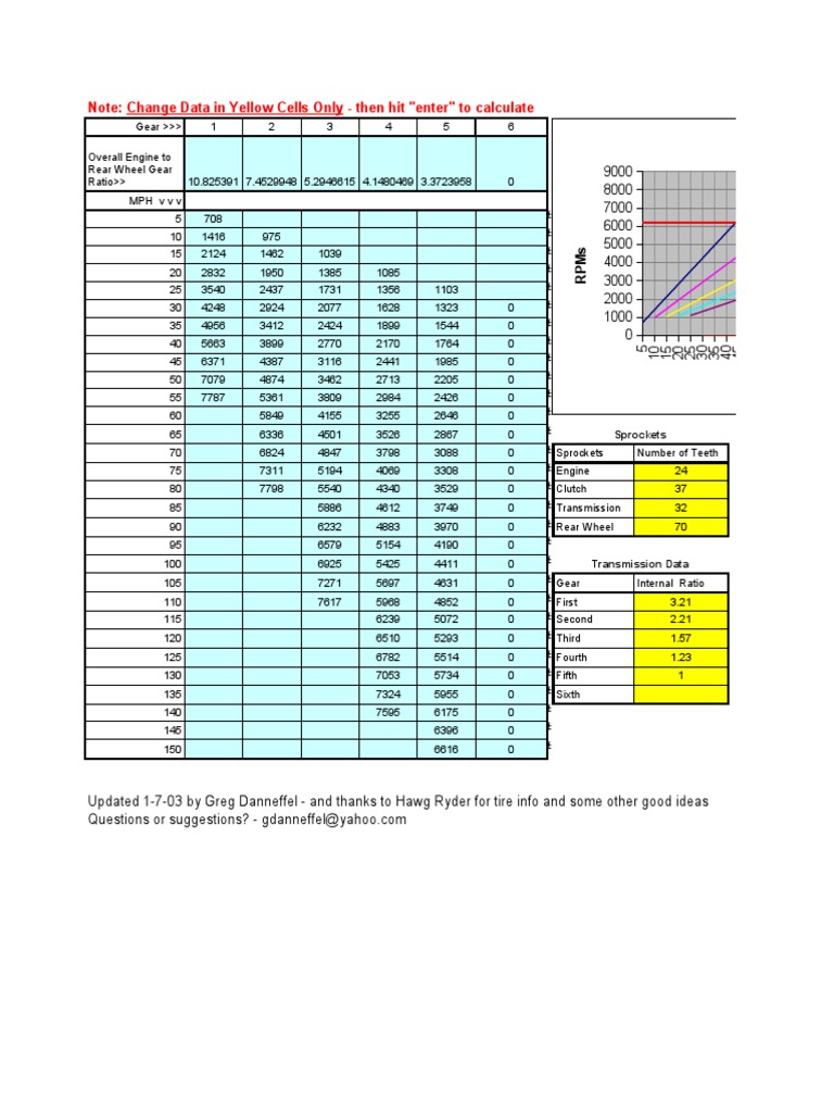 Analysis of Engine RPMs, Gear Ratios, and Vehicle Speed for a ...