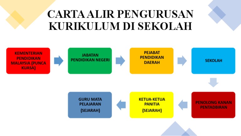 Carta Alir Pengurusan Kurikulum Di Sekolah | PDF