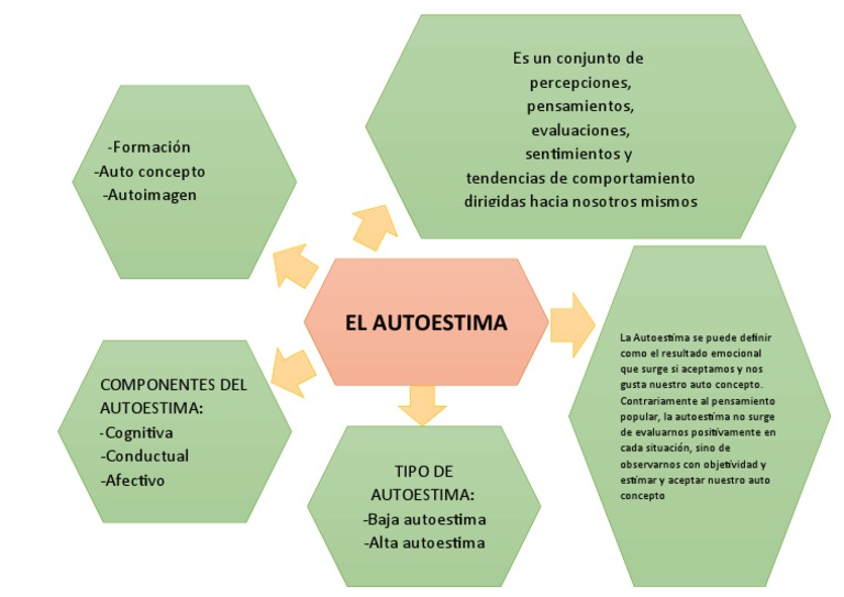 Mapa Mental Del Autoestima | PDF